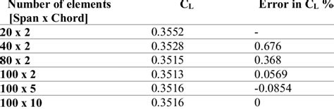 3 convergence analysis download table