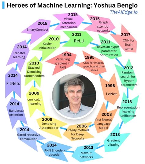 Damien Benveniste Phd On Linkedin Machinelearning Datascience