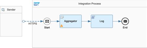 Eipincpi Aggregator Sap Community