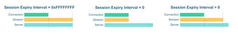 Clean Start 与 Session Expiry Interval Mqtt 50 新特性 Emq