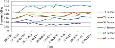 Monitoring Data Curves Of Multiple Sensors Download Scientific Diagram