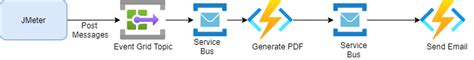 Azure Event Grid Vs Azure Service Hub