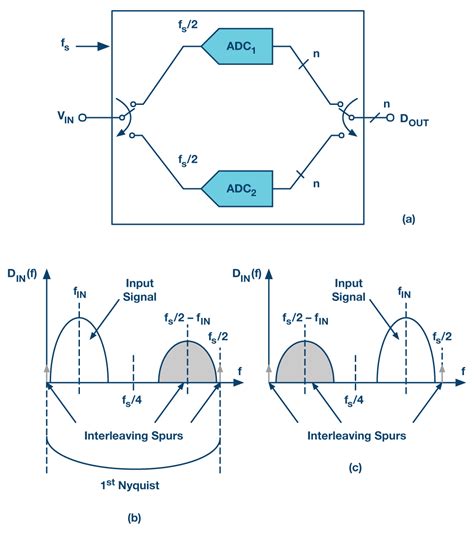 Interleaving Adcs Unraveling The Mysteries Analog Devices