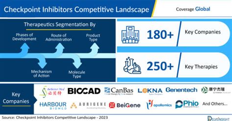 Checkpoint Inhibitors Clinical Trial Pipeline Appears Robust With 180