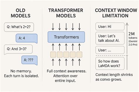 How Lamda Powers Contextual Conversations A Deep Dive Into Its Ai