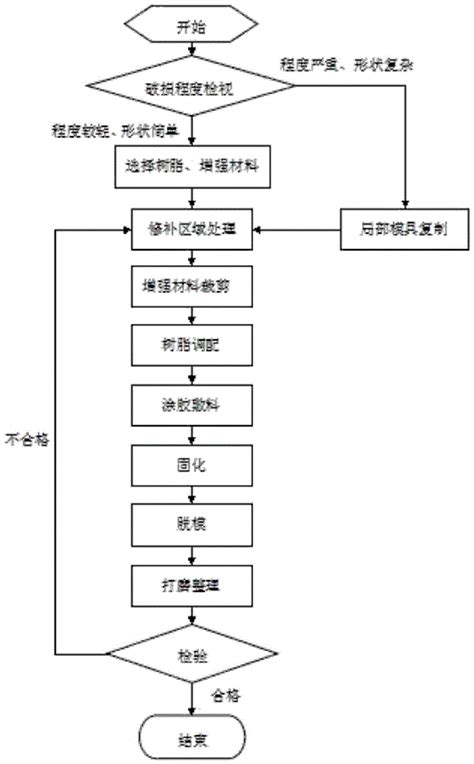 一种玻璃钢碳纤维复合材料的修复方法及其打磨机与流程