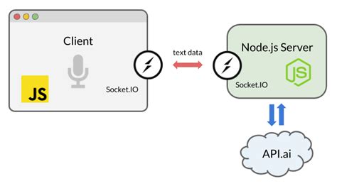 教你用 web speech api 和 node js 来创建一个简单的 ai 聊天机器人 知乎
