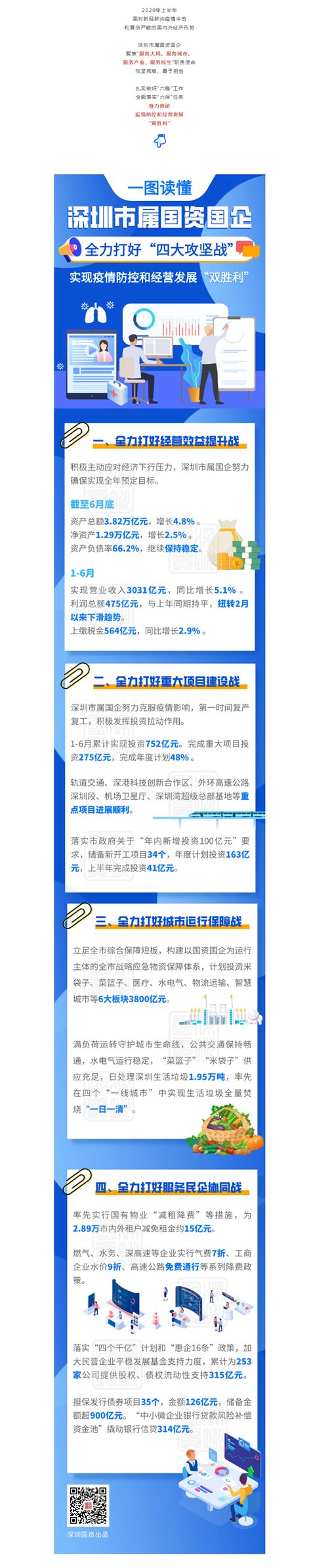 一图读懂深圳市属国资国企全力打好“四大攻坚战”实现疫情防控和经营发展“双胜利” 数据解读
