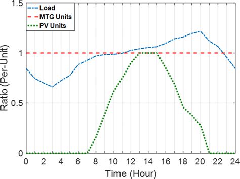 Daily Load And Dg Units Generation Capacities Download Scientific Diagram