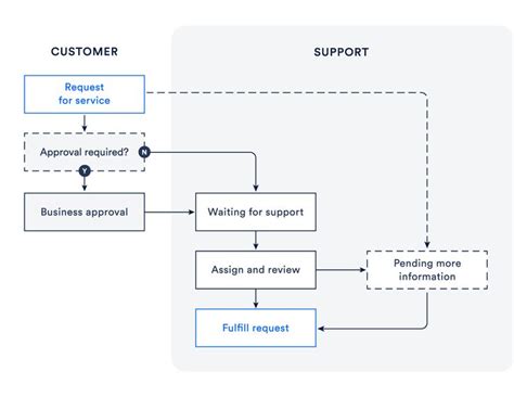 Best Practices For Service Request Management Work Life By Atlassian