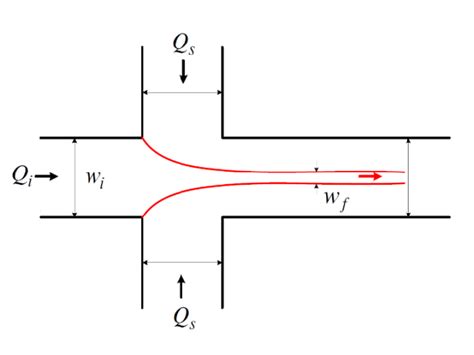 Schematic Drawing Of Symmetric Sheath Flow Focusing Top View Of