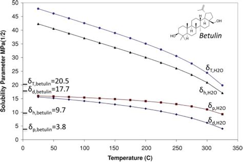 Hansen Solubility Parameters Versus Temperature For Water At Saturation