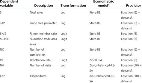 Overview Of Dependent Variables And Type Of Model To Explain And