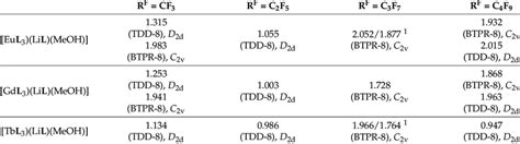 Continuous Shape Measures Cshm Calculations Values For Ln Li Download Scientific Diagram