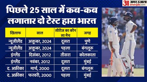 Ind Vs Nz 12 साल बाद घर में टेस्ट सीरीज हारा भारत 25 साल में तीसरी