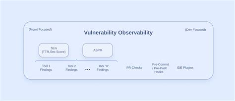 Vulnerability Management Lifecycle In Devsecops