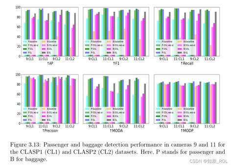 用于多目标检测的自监督学习（self super vised learning for multiple objectdetection） csdn博客