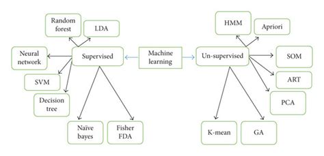 Supervised And Unsupervised Machine Learning Techniques Download Scientific Diagram