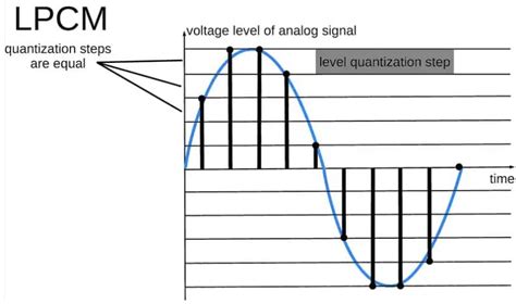 The Differences Between Lpcm And Pcm Boomspeaker