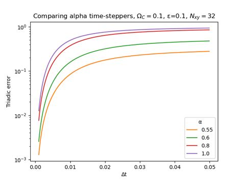 Triadic Errors For Stable Alpha Methods Of α ∈ 05 052 055 06