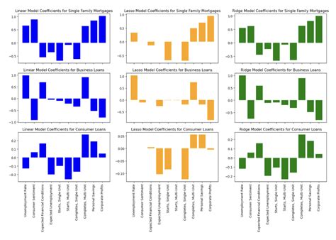 Github Lassoregression Us Delinquency Forecast Forecasting U S Delinquency Rates Using