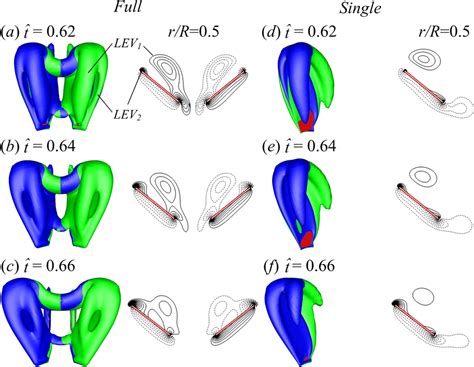 Iso Vorticity Surface Plots Top View The Magnitude Of The