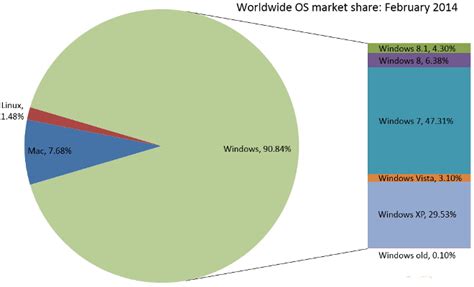 Os And Web Browser Market Share Statistics