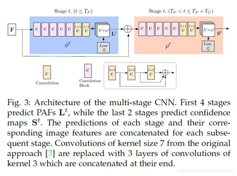 Paper翻译 Openpose：realtime Multi Person 2d Pose Estimation Using Part