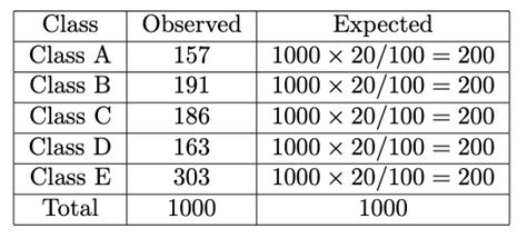 Chi Squared Test Revealing Hidden Patterns In Your Data Towards Data