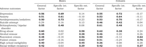 Standardized Loadings On The Adverse Outcome Factors In Emerging