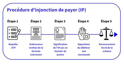Injonction De Payer Les 5 étapes De La Procédure