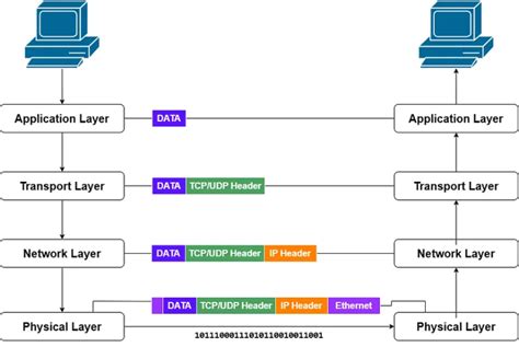 [basics] understand tcp ip model with wireshark cyberforge academy