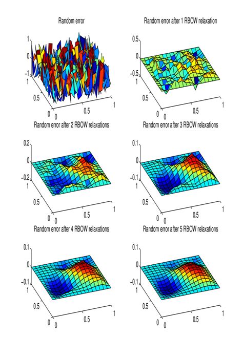5 evolution of random error download scientific diagram