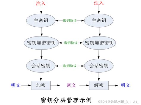 【密码学复习】第九讲 密钥管理（一）物理噪声源技术一般被用来产生主密钥 Csdn博客