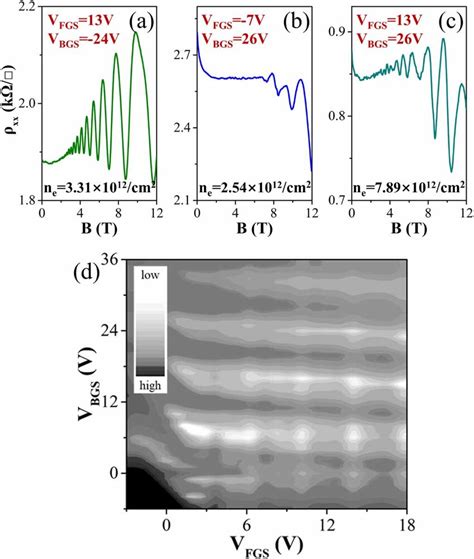 Magnetotransport Properties Of Soi Mosfets ρ Xx Results As A Function Download Scientific