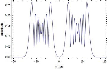 How To Calculate The Fourier Transform Of A Gaussian Pulse With A Nonlinear Chirp Cos T Exp