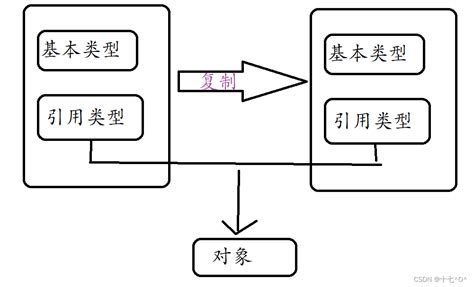 C之深拷贝与浅拷贝的区别c浅拷贝与深拷贝的区别 Csdn博客