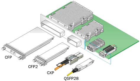 100gb Ethernet Transceivers Modules And Form Factors On Cisco Products