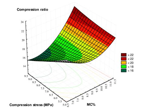 23b Effect Of Moisture Content Of Compression Stress And Compression