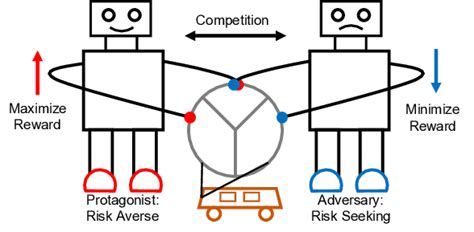 Risk averse robust adversarial reinforcement learning diagram: an ...