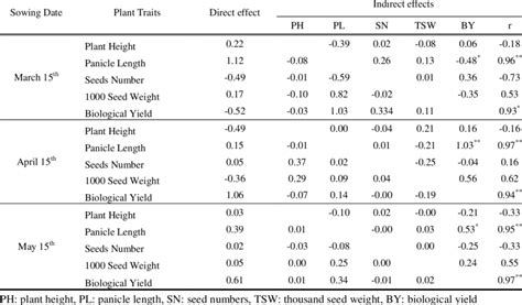 Path Coefficient Analysis Of Sowing Dates Showing Direct And Indirect