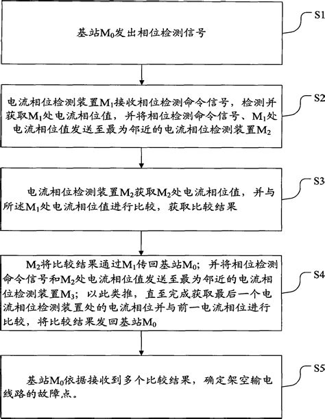 Fault Localization Method Of Overhead Transmission Line Eureka Patsnap