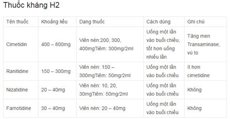 Các Thuốc Trong Nhóm Thuốc Kháng Histamin H2 Phần 2