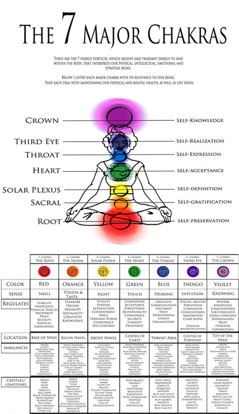 The 7 Major Chakras Chakra Chart Chakra Health Chakra