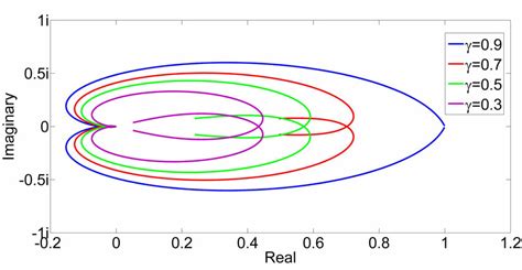 nyquist plot of fractional order rc phase shift oscillator s passive download scientific