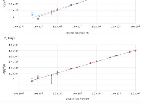 Droplet Digital Dd Pcr Quantitation And Limit Of Detection Lod