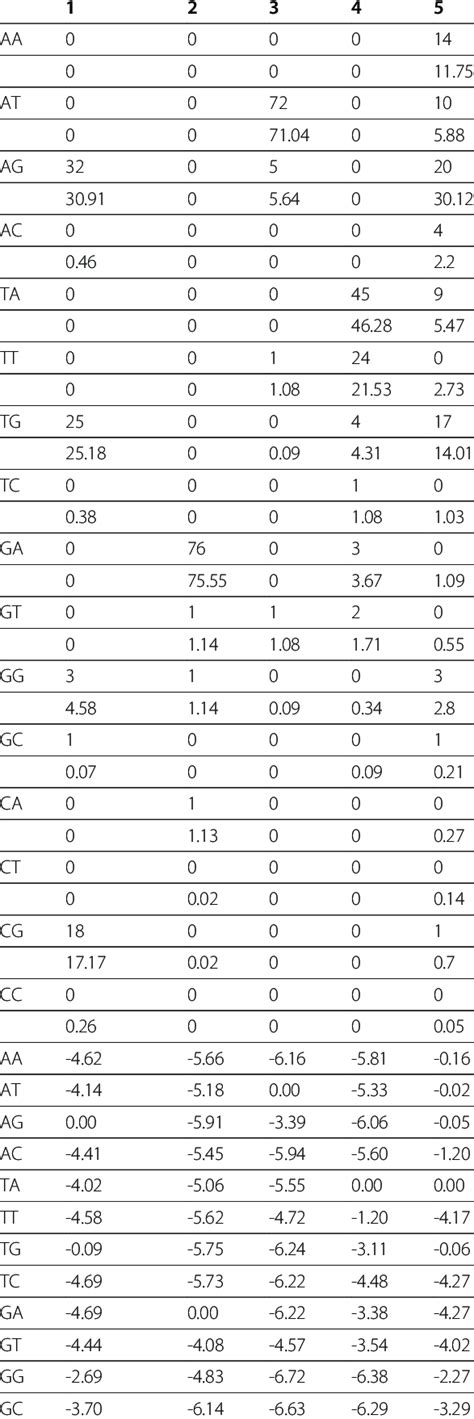 Comparison Of Expected And Observed Di Nucleotide Frequencies And Download Table