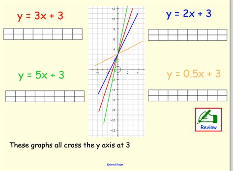 Drawing Linear Graphs Table Method Teaching Resources