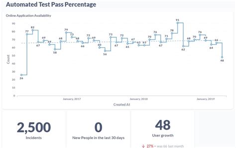 Dashboard For Automated Test Pass Percentage Metabase