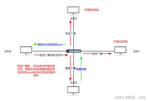 网络基础之arp协议工作原理与功能 Csdn博客